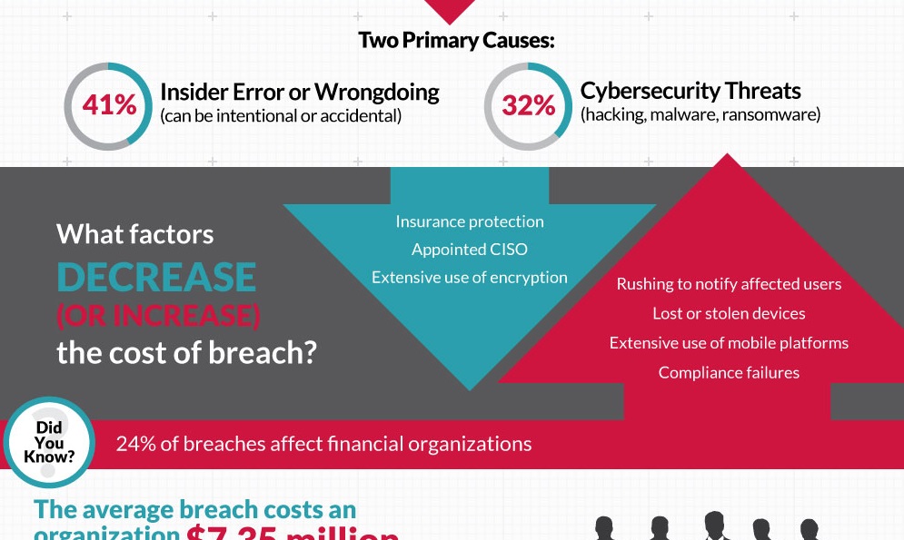 Infographic: the true cost of a data breach – BFC Bulletins
