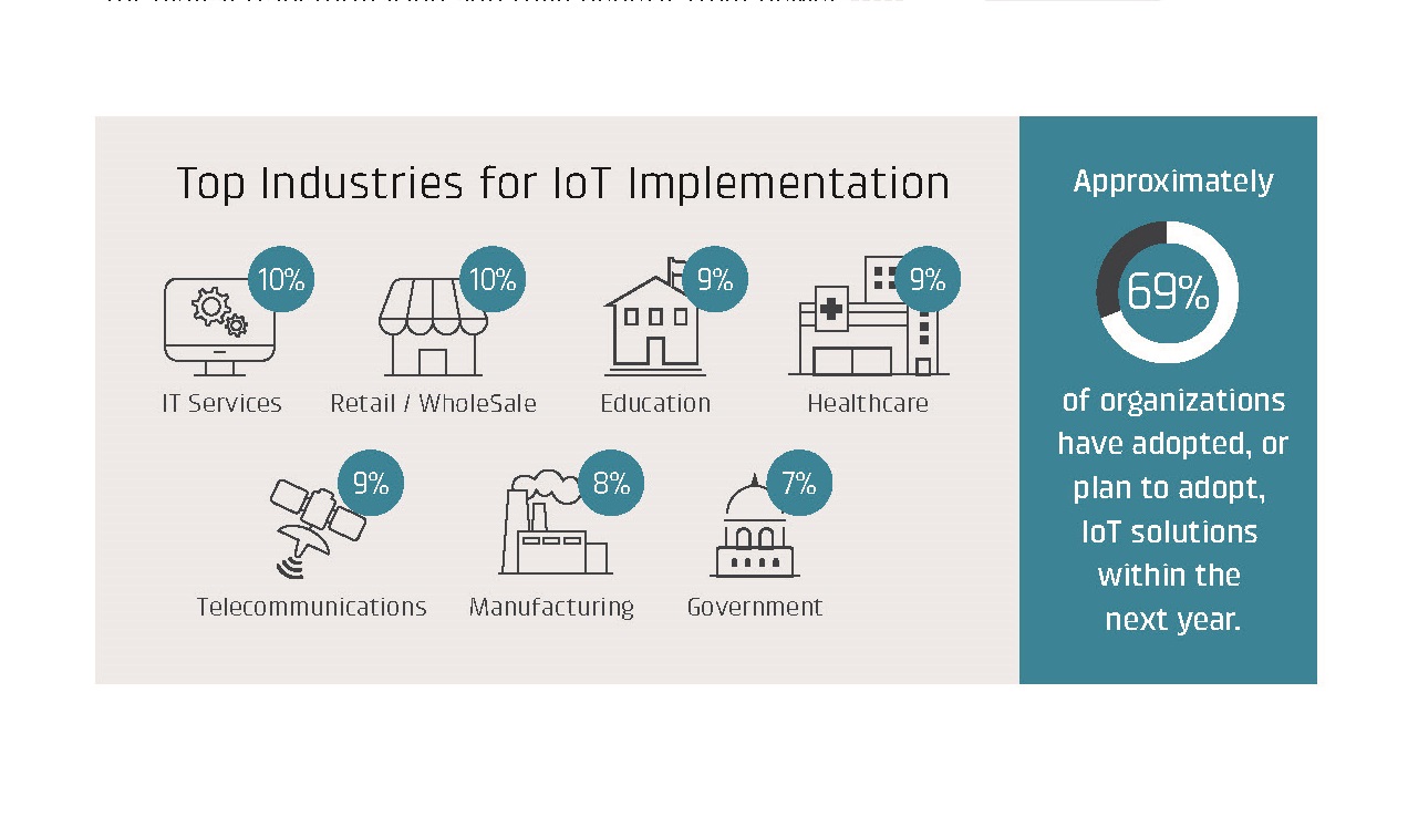 Infographic: the state of the internet of things – BFC Bulletins