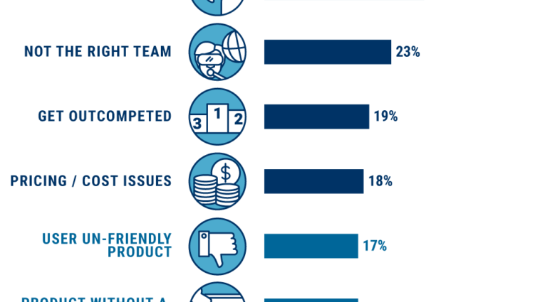 Infographic: top 20 reasons startups fail – BFC Bulletins