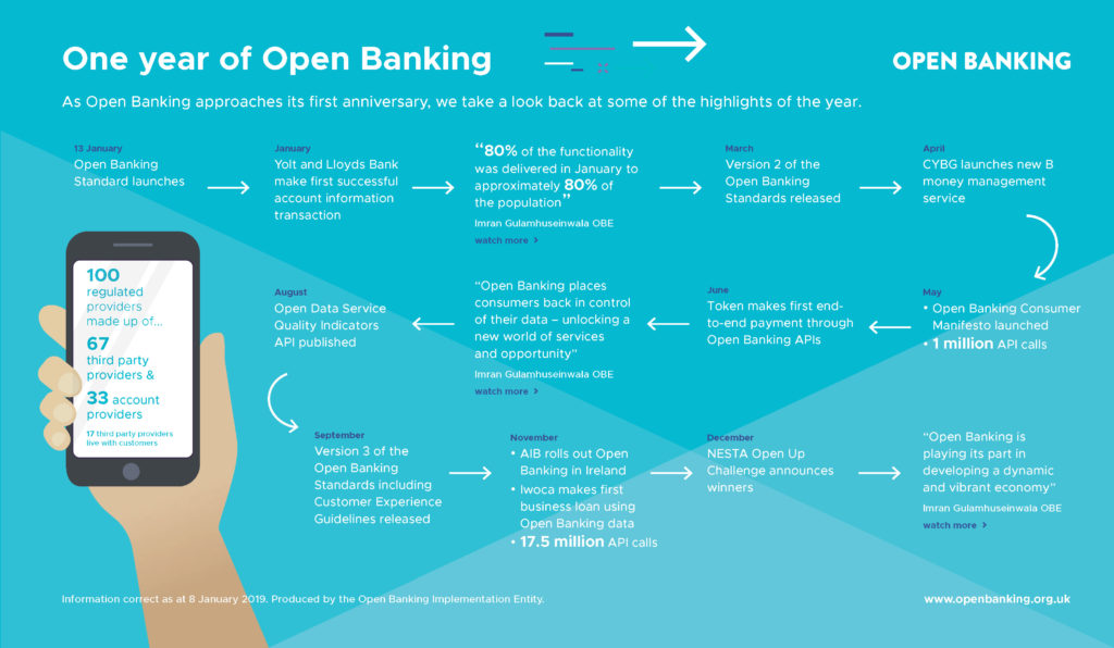 Infographic: one year of open banking highlights – BFC Bulletins