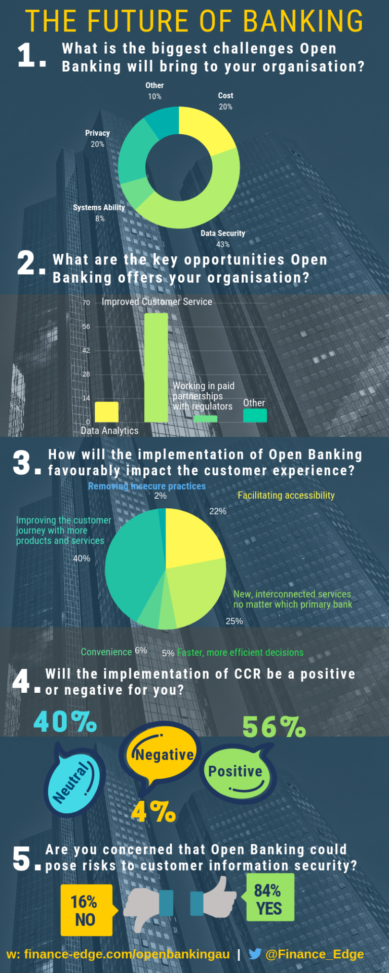 Infographic: future of banking survey results – BFC Bulletins