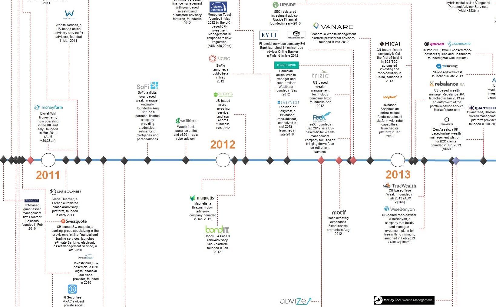 Infographic: the rise of WealthTech – BFC Bulletins