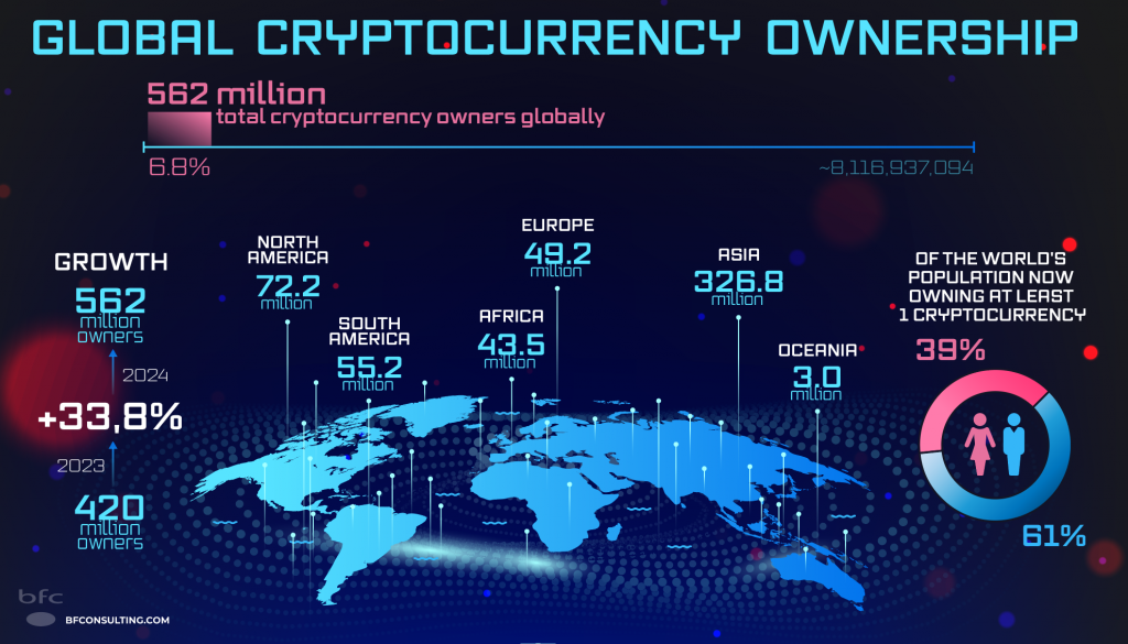 Global Cryptocurrency Ownership (Infographic) – BFC Bulletins